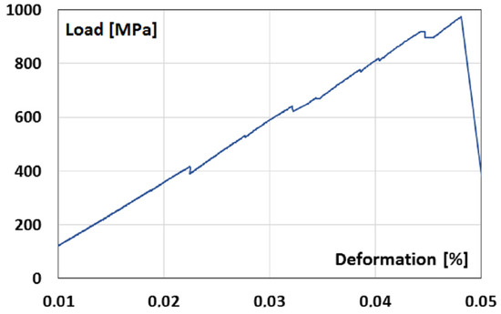 Three-Dimensional Study of Polymer Composite Destruction in the Early ...