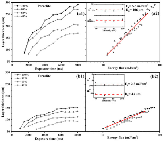 Rational Design and Characterization of Materials for Optimized Additive Manufacturing by ...