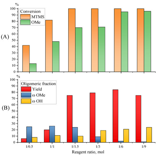 Synthesis of Multifunctional Oligomethylsilsesquioxanes by Catalyst ...
