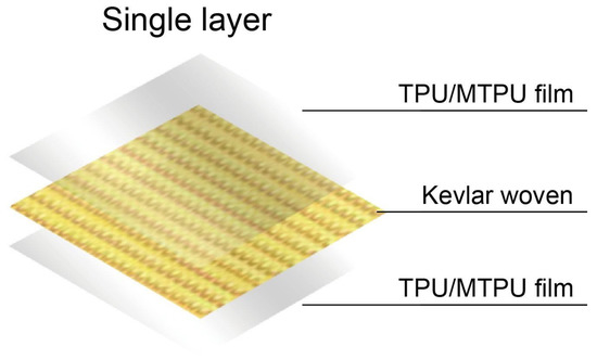 Thermoplastic Laminated Composites Applied to Impact Resistant ...