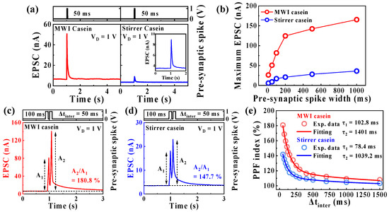 Enhanced Synaptic Properties in Biocompatible Casein Electrolyte via ...