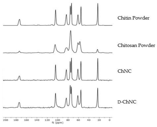 Comparison of the Degree of Acetylation of Chitin Nanocrystals Measured ...