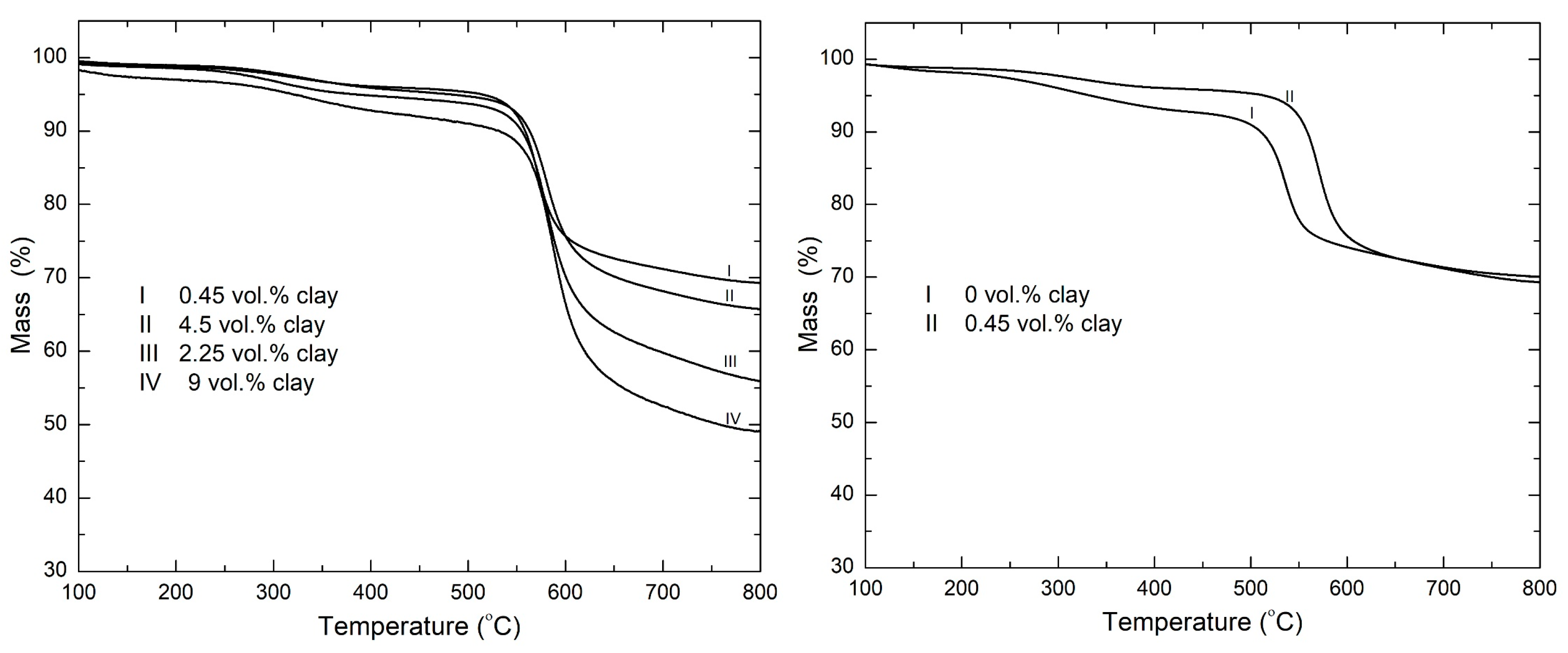 Thermal Decomposition and Stability of Hybrid Graphene–Clay/Polyimide ...