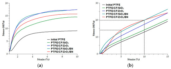 Mechanical and Tribological Properties of Polytetrafluoroethylene ...