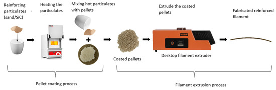 A Low-Cost Process for Fabricating Reinforced 3D Printing Thermoplastic Filaments