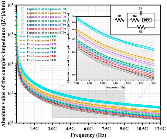 Complex Impedance and Modulus Analysis on Porous and Non-Porous ...