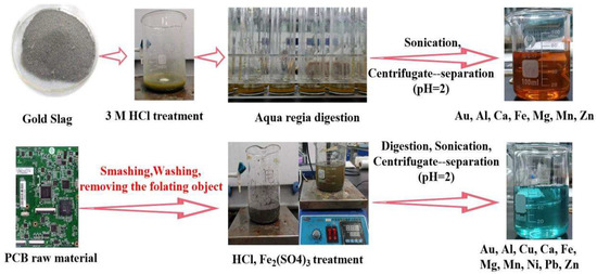 Selective and Effective Gold Recovery from Printed Circuit Boards and ...