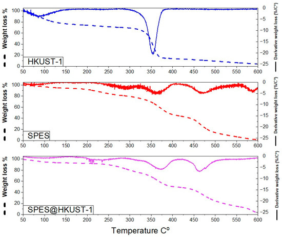 Using Metal-Organic Framework HKUST-1 for the Preparation of High ...