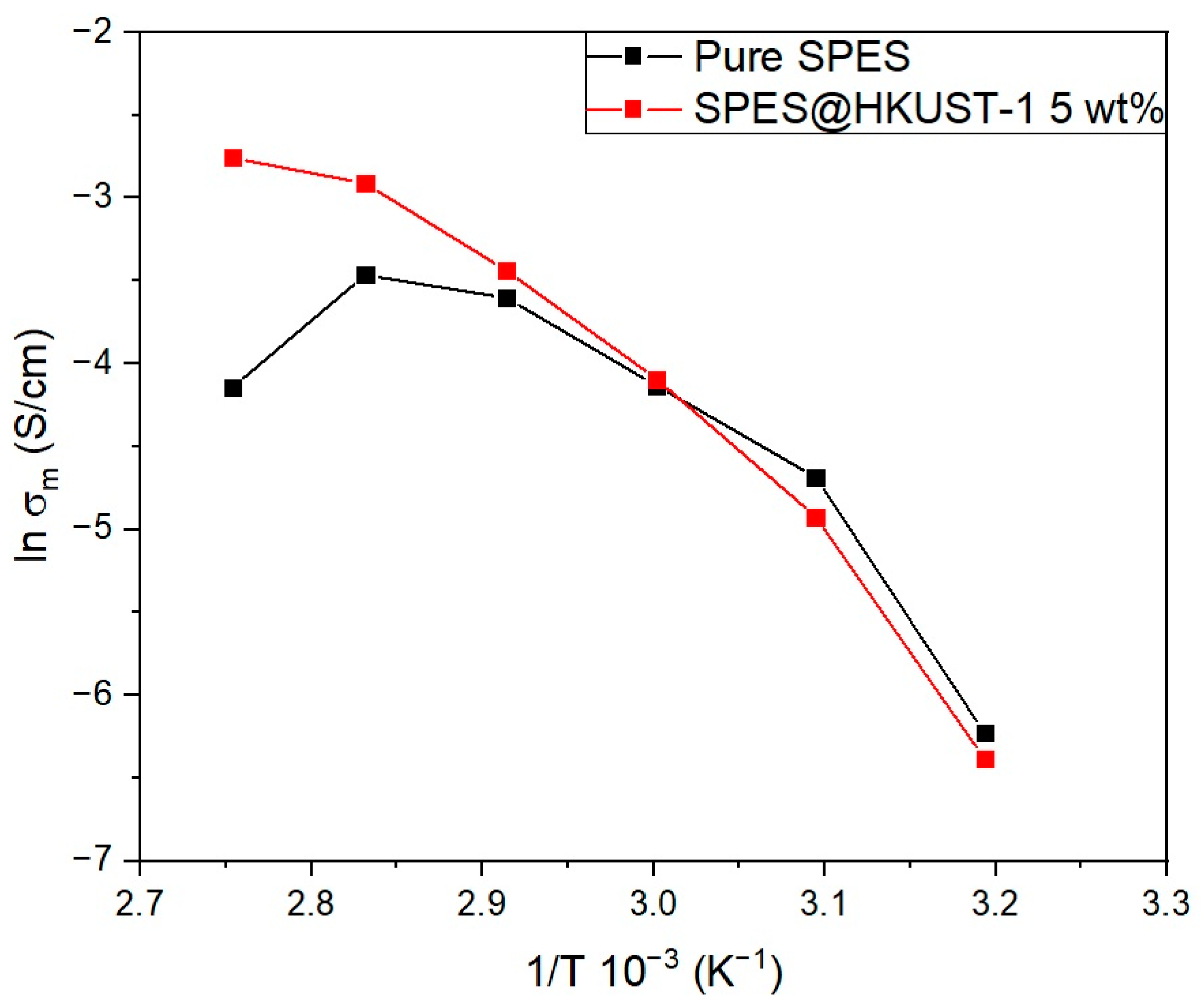 Using Metal-Organic Framework HKUST-1 for the Preparation of High ...