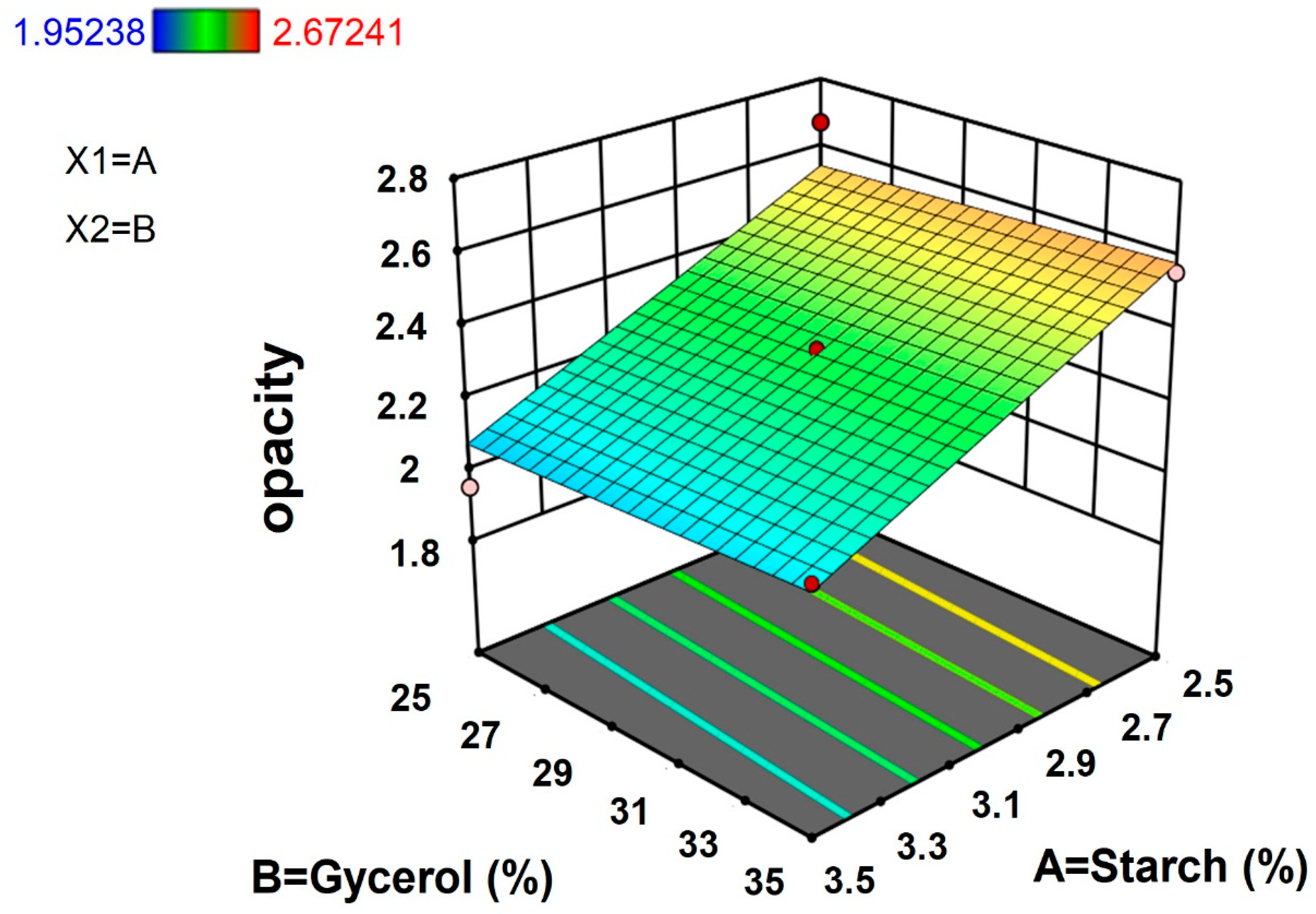 Characterization of Biodegradable Films Made from Taro Peel (Colocasia esculenta) Starch