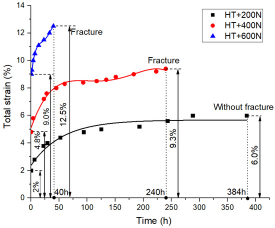 Influence of Temperature, Humidity and Load Coupling on Mechanical ...