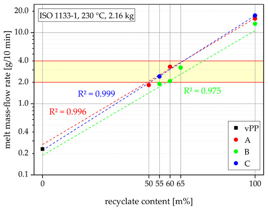 Polymers | Free Full-Text | Polypropylene Post-Consumer Recyclate ...