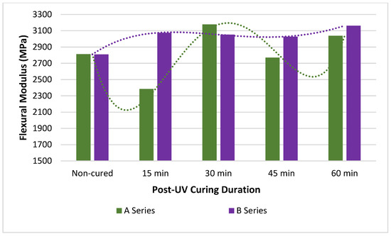 Effects of Post-UV-Curing on the Flexural and Absorptive Behaviour of ...