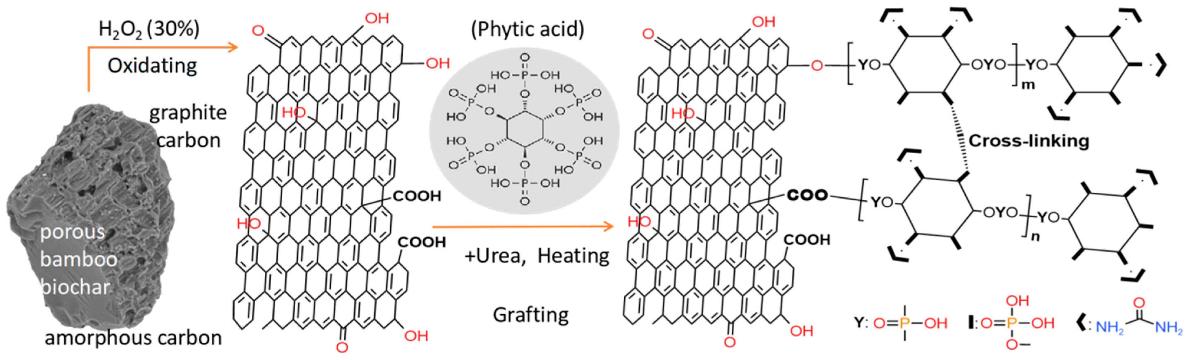 Fabrication of Phytic Acid/Urea Co-Modified Bamboo Biochar and Its ...