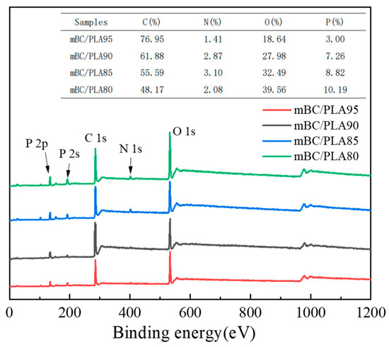 Fabrication of Phytic Acid/Urea Co-Modified Bamboo Biochar and Its ...