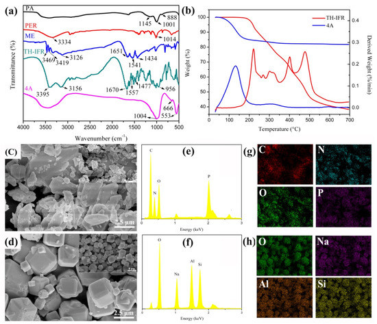 Synergistic Effect of 4A Molecular Sieve on Intumescent Ternary H-Bonded Complex in Flame ...