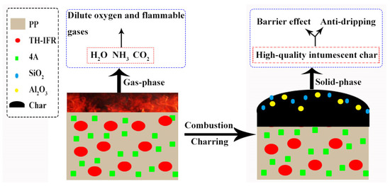 Synergistic Effect of 4A Molecular Sieve on Intumescent Ternary H-Bonded Complex in Flame ...