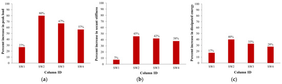 Performance of Concentrically Loaded RC Wall-like Columns Upgraded with ...