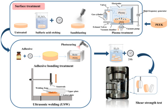 PEEK for Oral Applications: Recent Advances in Mechanical and Adhesive ...