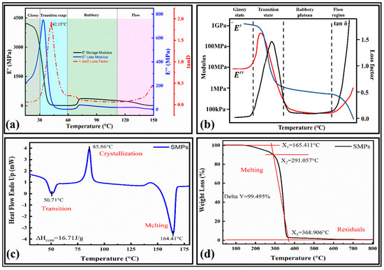 Fused Deposition Modeling and Characterization of Heat Shape Memory Poly(lactic) Acid-Based ...