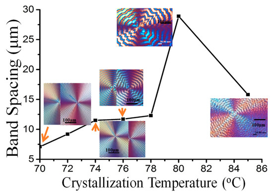 Crystal-by-Crystal Assembly in Two Types of Periodically Banded ...