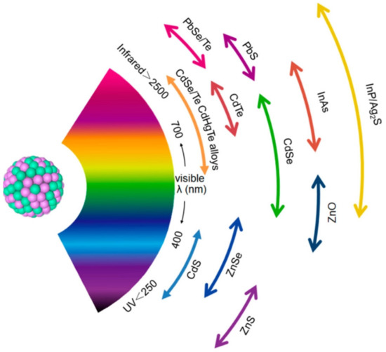 Progression of Quantum Dots Confined Polymeric Systems for Sensorics