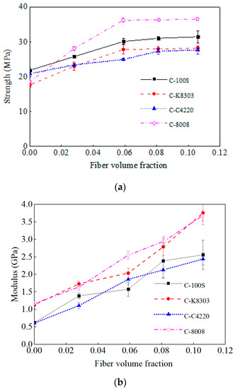 Influence of Polymer Matrices on the Tensile and Impact Properties of ...