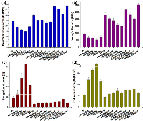 Complex Effects of Hemp Fibers and Impact Modifiers in Multiphase ...