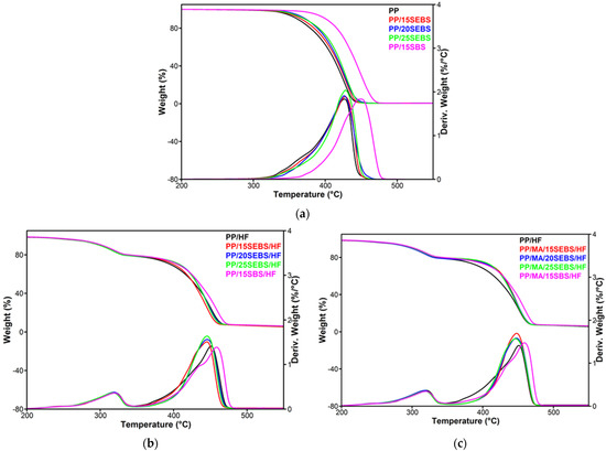 Complex Effects of Hemp Fibers and Impact Modifiers in Multiphase ...