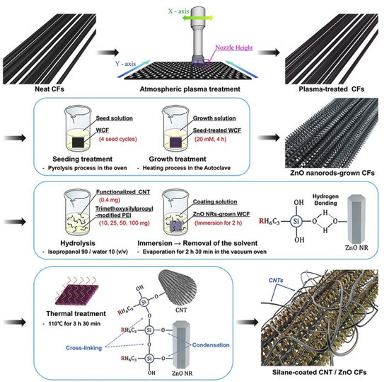 Interfacial Engineering Methods in Thermoplastic Composites: An Overview