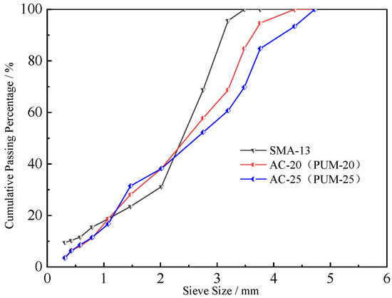 Mechanical Properties of Polyurethane Mixture and Load Response ...