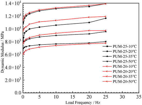 Mechanical Properties of Polyurethane Mixture and Load Response ...