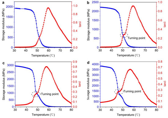 Dynamic Response and Deformative Mechanism of the Shape Memory Polymer ...