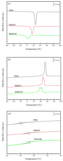 Synthesis, Thermal and Mechanical Properties of Fully Biobased Poly ...