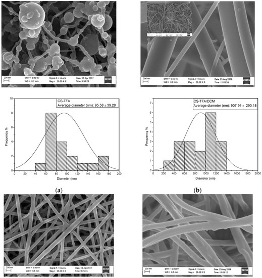 Fabrication and Characterization of Electrospun Waste Polyethylene Terephthalate Blended with ...