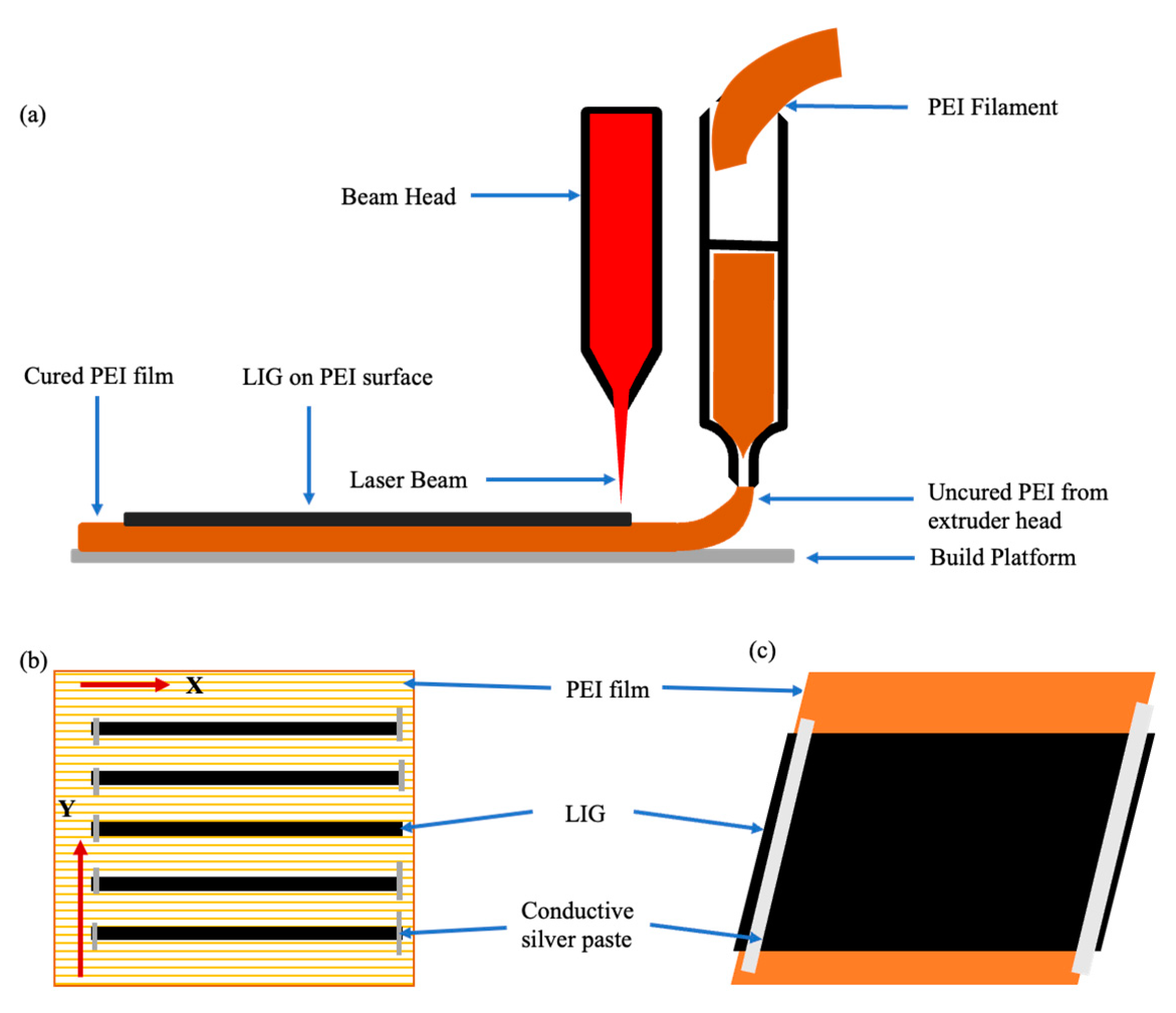 Combined Additive and Laser-Induced Processing of Functional Structures ...