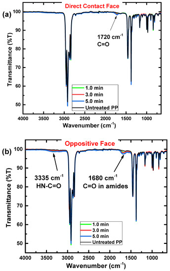 Simultaneous Treatment of Both Sides of the Polymer with a Conical ...