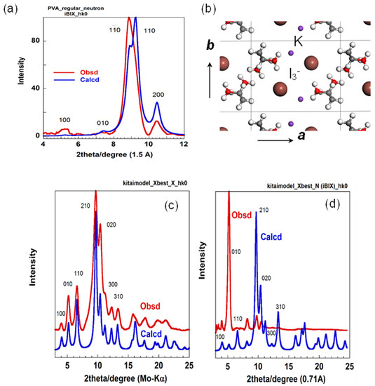 Polymers | Free Full-Text | Hybridization of Wide-Angle X-ray and Neutron Diffraction Techniques ...