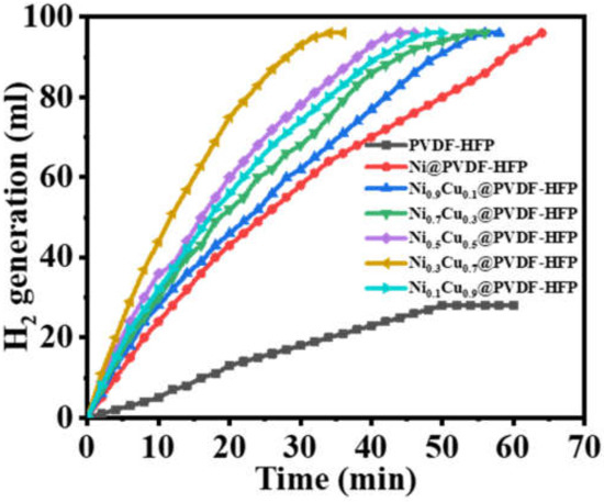 CuNi Alloy NPs Anchored on Electrospun PVDF-HFP NFs Catalyst for H2 ...