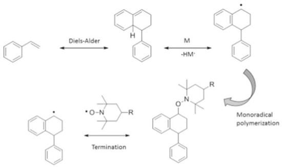 Inhibition of Free Radical Polymerization: A Review