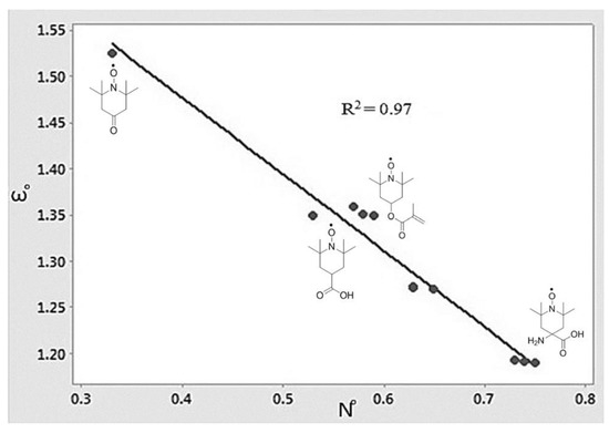 Inhibition of Free Radical Polymerization: A Review