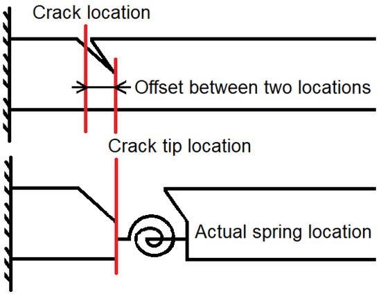 An Empirical Torsional Spring Model for the Inclined Crack in a 3D ...