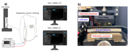Polymers | Free Full-Text | Development of Embroidery-Type Sensor Capable of Detecting ...