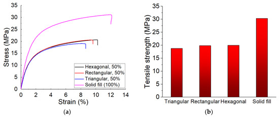 Thermal, Tensile and Fatigue Behaviors of the PA6, Short Carbon Fiber ...