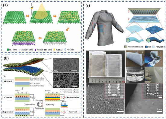 A Review of Recent Development of Wearable Triboelectric Nanogenerators ...