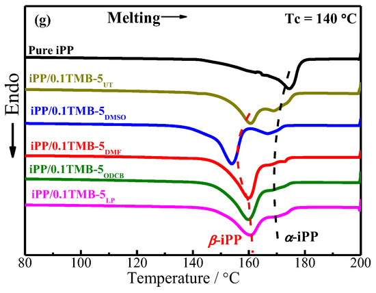 Temperature Effects on the Crystalline Structure of iPP Containing ...