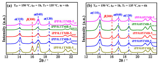 Temperature Effects on the Crystalline Structure of iPP Containing ...