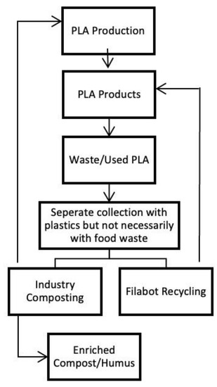 Polymers | Free Full-Text | Bioplastics: Innovation for Green Transition