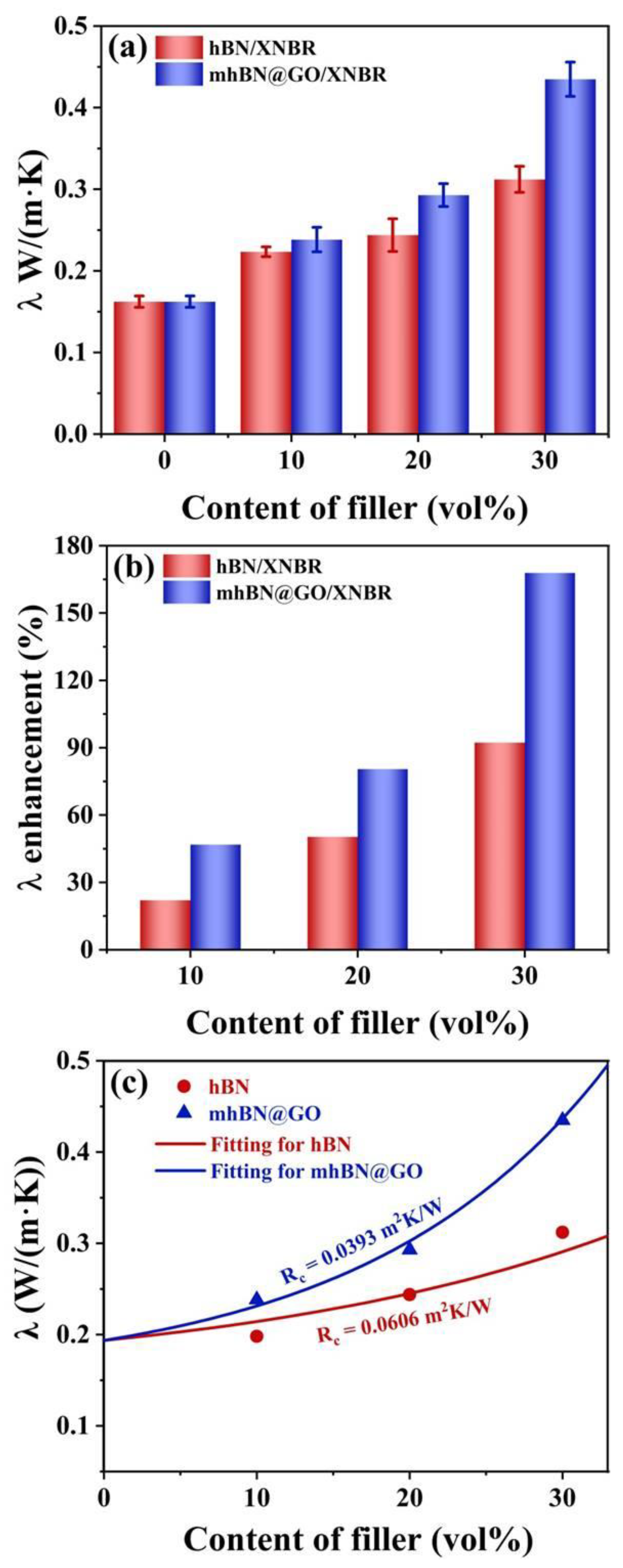 Achieving High Thermal Conductivity and Satisfactory Insulating ...