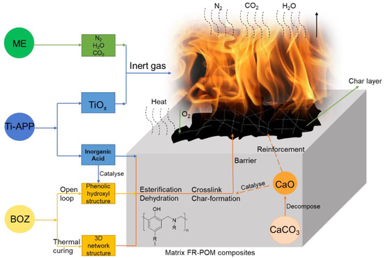 Synergistic Flame Retardant Properties of Polyoxymethylene with Surface ...